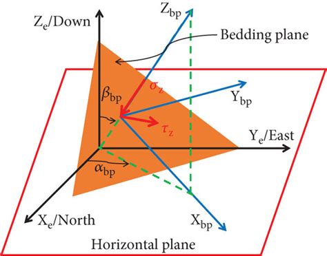 Reference Coordinate Systems Of Bpcs And Gcs 1 Download Scientific