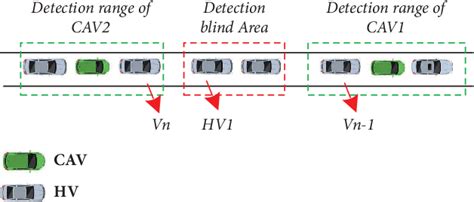 Figure 4 From Vehicle Speed And Position Estimation Considering Microscopic Heterogeneous Car