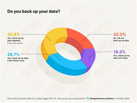 Survey Highlights Backup Gaps And Cyber Security Risks Amid Growing