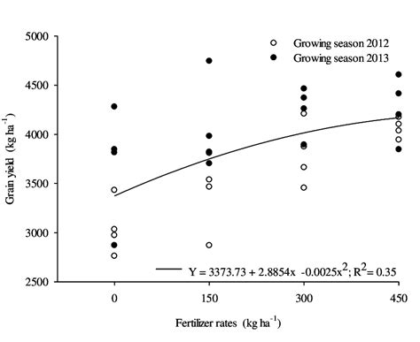 Grain Yield In The Common Bean Crop As A Function Of The Fertilizer