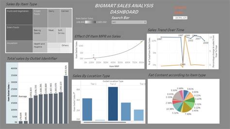 Datavisualization Analytics Dashboarddesign Tableau Bigdata
