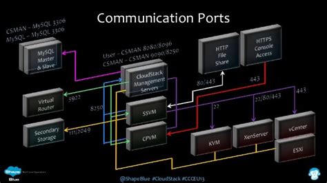 introduction to cloudstack networking