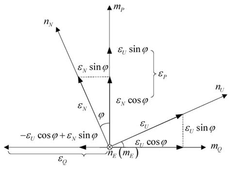 Statistical Analysis Of Positioning Errors In Long Endurance Dual Axis Rotary Modulation