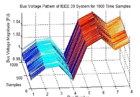 Voltage Magnitude Pattern In Ieee 39 Bus System Download Scientific
