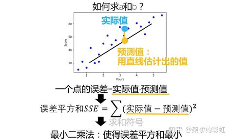 Python简单线性回归逻辑回归及项目实战 知乎