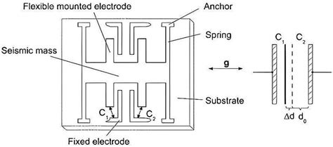 Principle Of Capacitive Accelerometers Taken From Busching Et Al 21