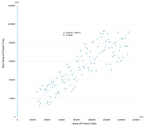 Correlation Between The Forecasted Forest Fire Risk Area And The Actual Download Scientific