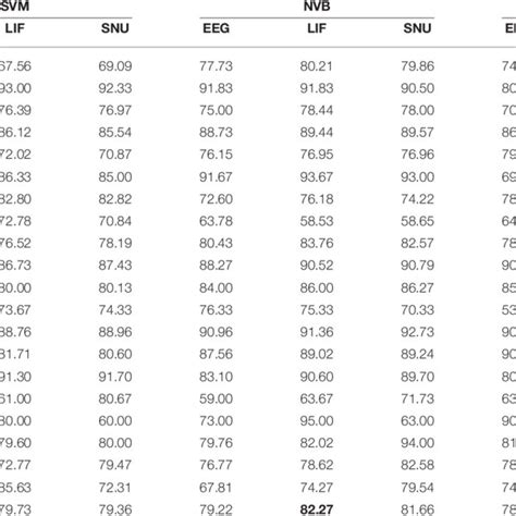 comparison of classification performance of p300 based eeg signal and