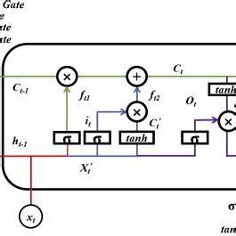Training And Validation Performance Of LSTM And RNN Models Across