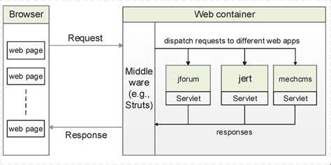 Three Web Applications Running In A Web Container Download Scientific Diagram