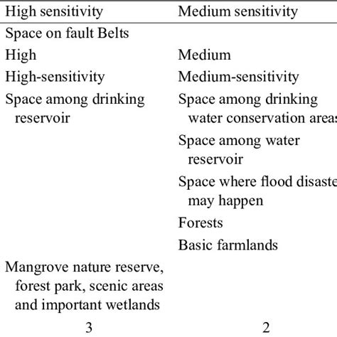 Eco Sensitivity Evaluation System And Factor Classification Download