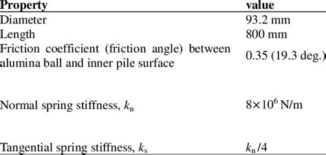 Analysis Parameters Of Model Pile Download Table