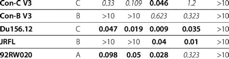 Binding Of Mabs To Subtype A B And C Derived Hiv 1 Proteins And
