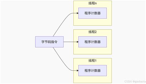 【jvm】java虚拟机（一）——内存结构jvm内存结构 Csdn博客