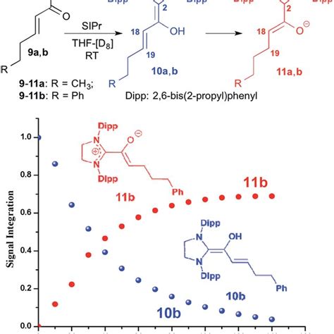 Scheme 6 Reaction Scheme For The Nhc Catalyzed Conversion Of Ab Enals