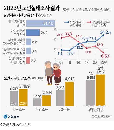 노인 4명중 1명 나와 배후자 위해 돈 다 쓰고 가겠다