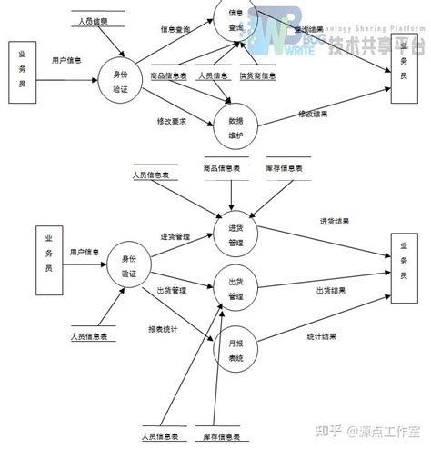 基于c和sql Server实现的库存管理系统 知乎