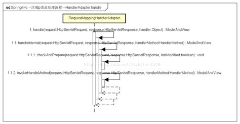 Springmvc 工作机制源码分析 Csdn博客
