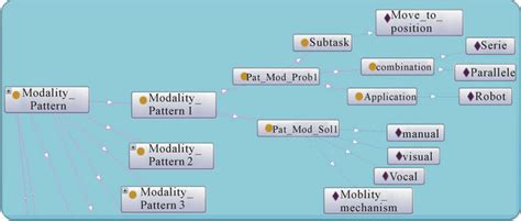 Modeling Rules Fission And Modality Selection Using Ontology