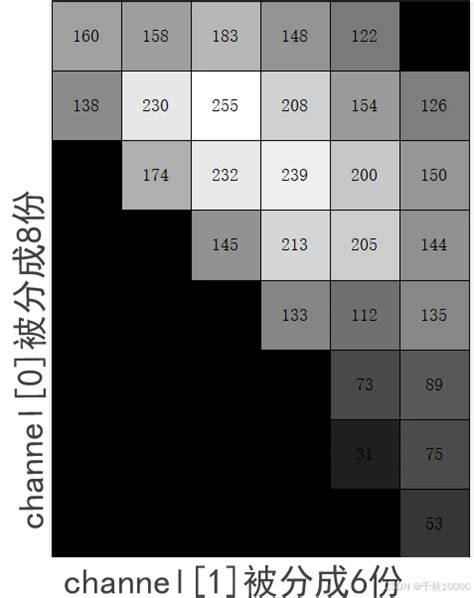 Opencv—calchist函数 哔哩哔哩