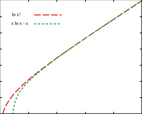 A Graphical Interpretation Of The Stirling Approximation Download Scientific Diagram