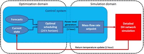 Schematic Illustration Of The Coupling Between The Optimization Problem Download Scientific