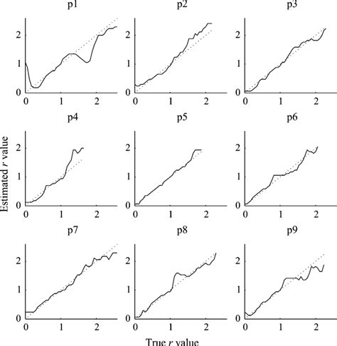 The Results Of Isomap Estimation For The Nine Patients As A Function Of Download Scientific