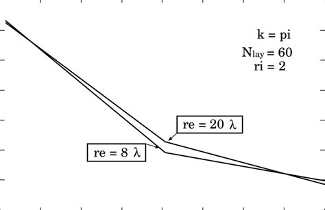 Condition Number Vs Discretization In The Radial Direction For Several Download Scientific