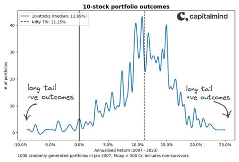Lessons From Holding 1000 Random Portfolios For 16 Years The Calm Investor