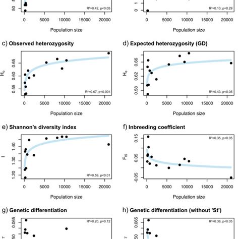 Relationships Between Population Genetic Indices A Allelic Richness