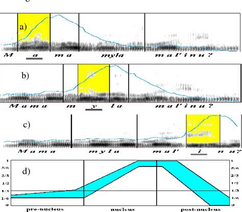 Figure 1 From Whispered Speech Prosody Modeling For Tts Synthesis Semantic Scholar