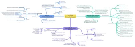 Eea202 The Lyford Model Week One Positive And Proactive Learning…
