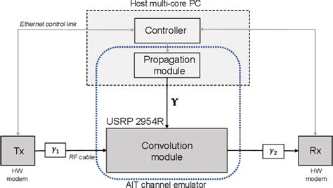 Figure 1 From Hardware In The Loop Framework For Testing Wireless V2x