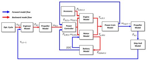 A Back–Forward Approach-Based Efficiency Performance Analysis Model for Hybrid Electric ...
