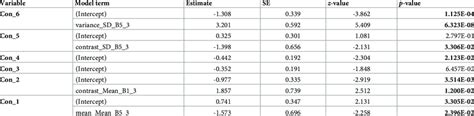 Summary Of Sat Dirichlet Model Regression Coefficients For Each Of The Download Scientific