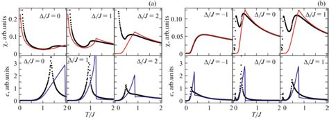 Susceptibility And The Specific Heat Obtained Solid Lines In The Mf Download Scientific