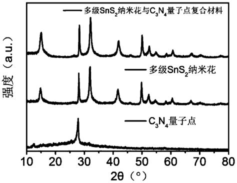 Multi Stage SnS Nanoflower And C N Quantum Dot Composite Material And Preparation Method And