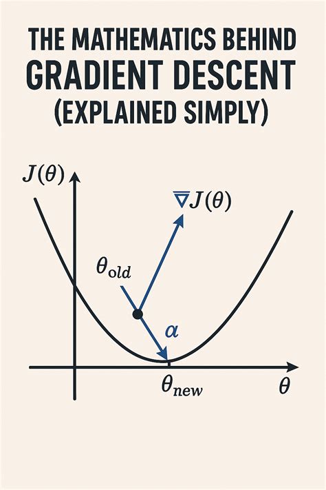 The Mathematics Behind Gradient Descent Explained Simply By Abduldattijo T3ch Jul 2025