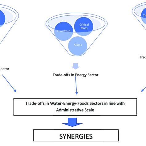 1 The Adaptive Management Cycle Source Modified From Waylen K Et Download Scientific