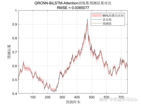 区间预测 Matlab实现qrcnn Bilstm Attention分位数回归卷积双向长短期记忆网络注意力机制时序区间预测 知乎