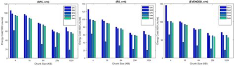 Energy Consumption Of The Spc Rs And Evenodd Erasure Codes For The