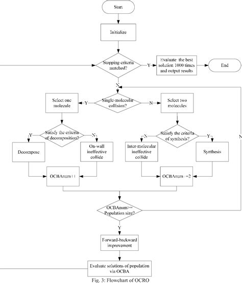 Figure 2 From Ordinal Chemical Reaction Optimization For Stochastic Resource Constrained Project