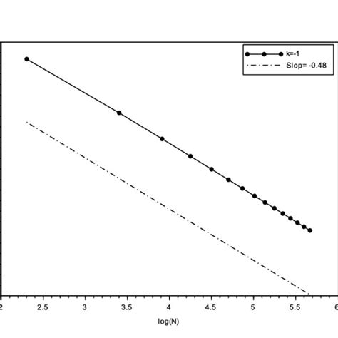 Stochastic Error For K −1 With Slop 048 In Uniform Mesh Download Scientific Diagram