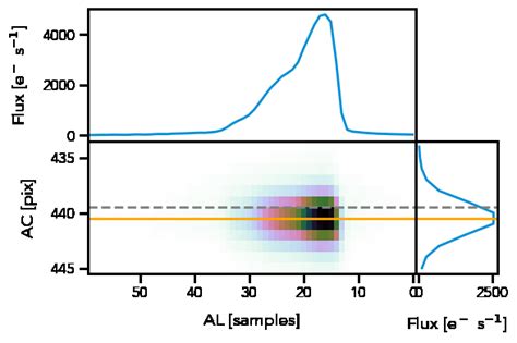 Example Of A 2d Bp Spectrum The Central Panel Shows The Observed