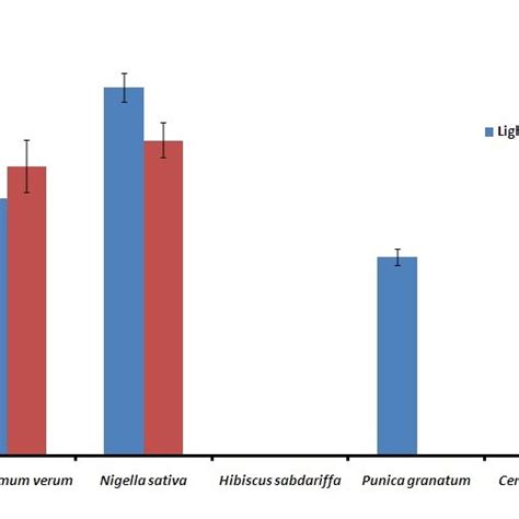 Evaluation Of The Antibacterial Activity Of Different Methanolic Plants