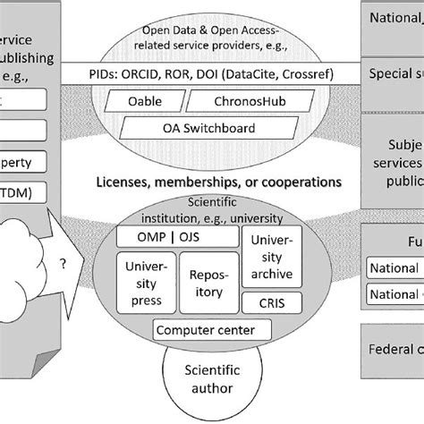 Scientific Publication Ecosystem Representation By The Author
