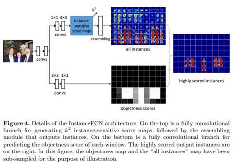 实例分割总结 instance segmentation summary[通俗易懂] 腾讯云开发者社区 腾讯云