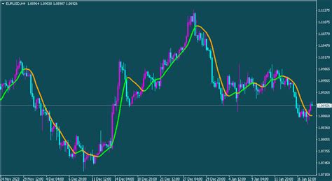 zero lag moving average indicator fx141