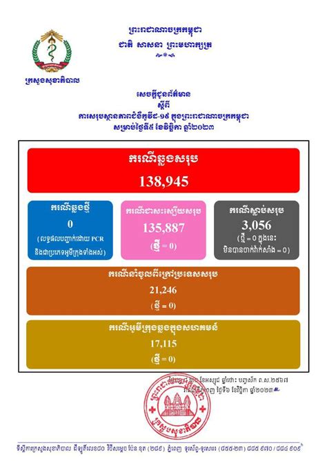 ថ្ងៃនេះ ករណីឆ្លងកូវីដ ១៩៖ គ្មានអ្នកឆ្លងថ្មី គ្មានអ្នកជាសះស្បើយ និងគ្មាន អ្នកជំងឺស្លាប់