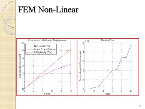 Ppt Comparison Of Fem And Meshfree Method For Non Linear Beam